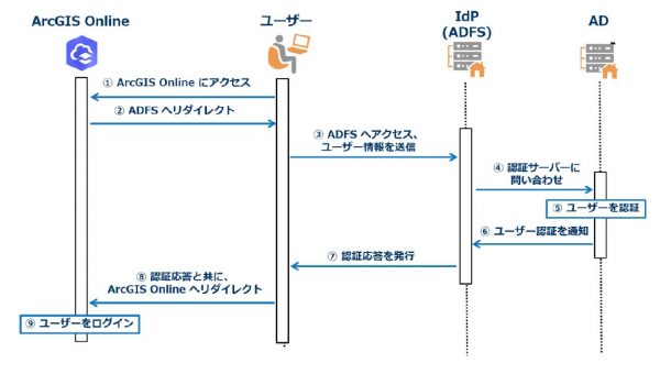 AWS Microsoft Managed AD にてAD FSを構築し、SAML のArcGIS Enterprise ログインの ID プロバイダー (IDP) として構成（その1）