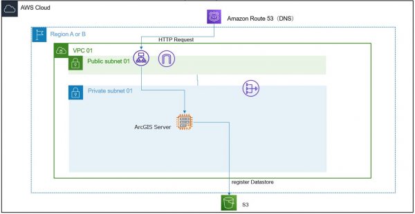 AWS S3 を ArcGIS Server のデータソースとして利用する（マップサービスキャッシュ）